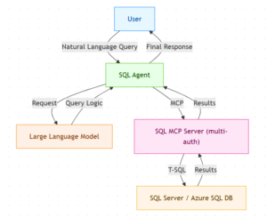 Build Intelligent SQL Agents with OpenAI, Azure Foundry and SQL MCP ...