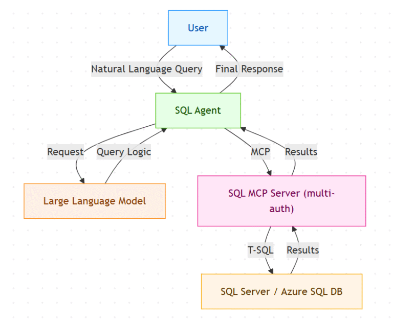Build Intelligent SQL Agents with OpenAI, Azure Foundry and SQL MCP - Bhushan’s Tech Journal